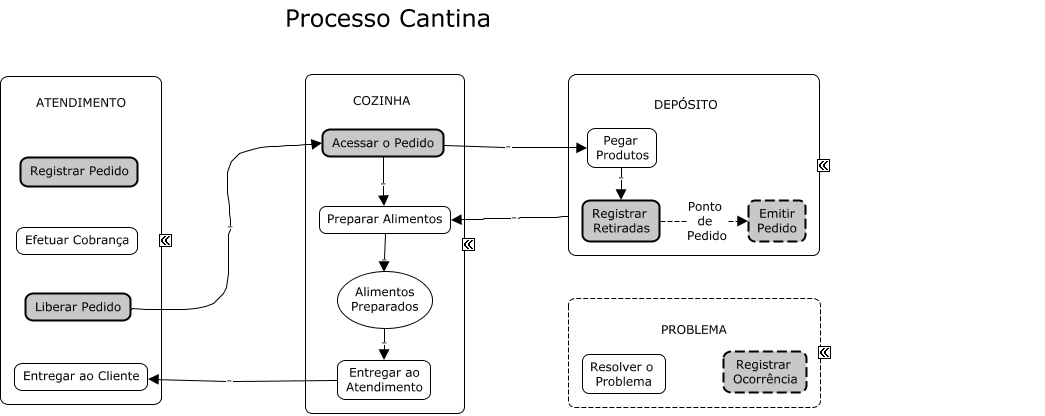 2 Processo Detalhado